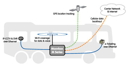 Mobile Wireless Hotspot Solutions